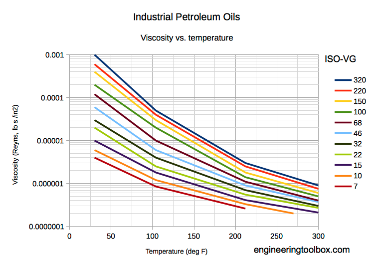 Daftar equivalen SAE dengan ISO | Authorized Distributor Total Oil