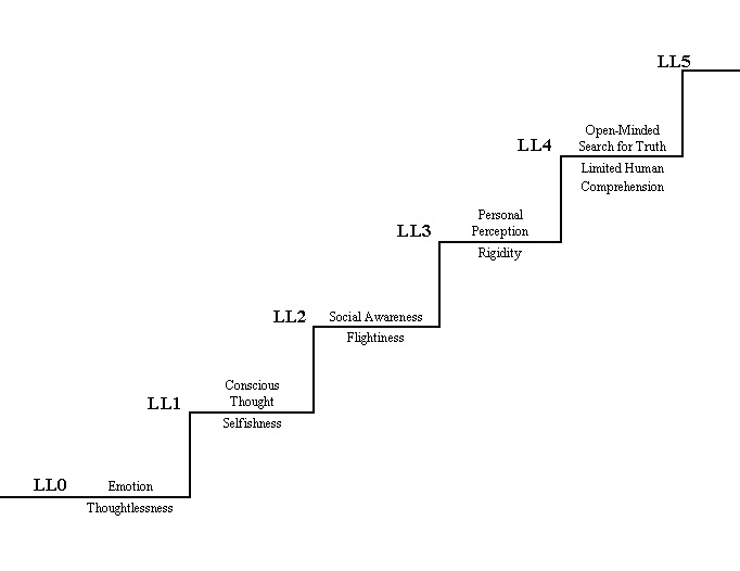 Life Levels: An Introduction to The Life Level System