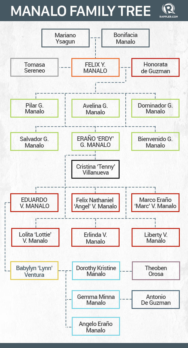 In Defense of the Church: FELIX MANALO FAMILY TREE (Rappler)