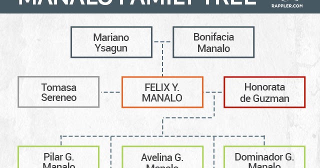 In Defense of the Church: FELIX MANALO FAMILY TREE (Rappler)