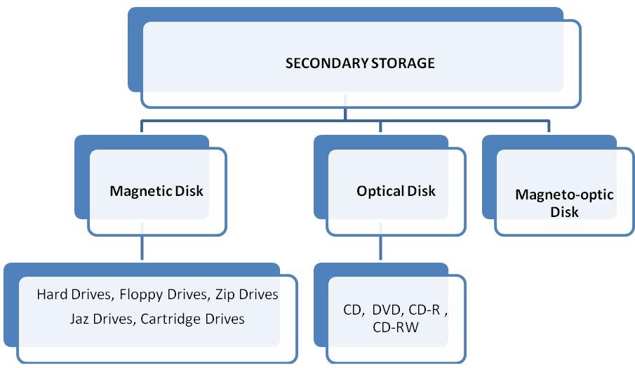 I T Engineer SECONDARY STORAGE