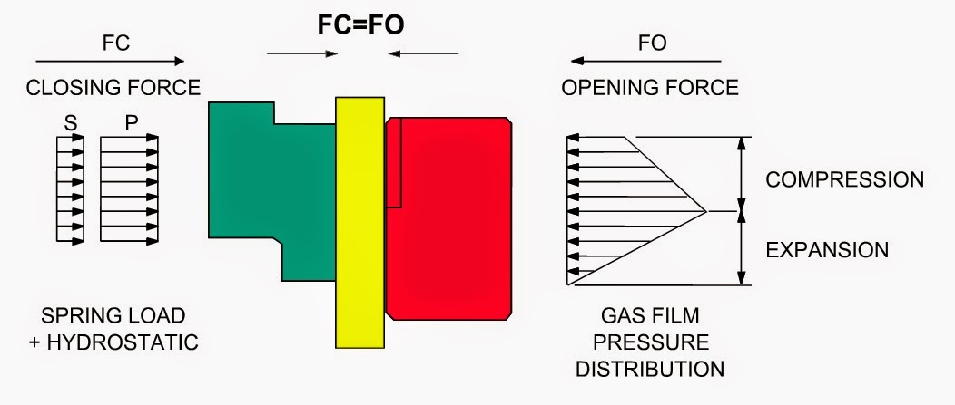 Dry Gas Seals - LEKULE