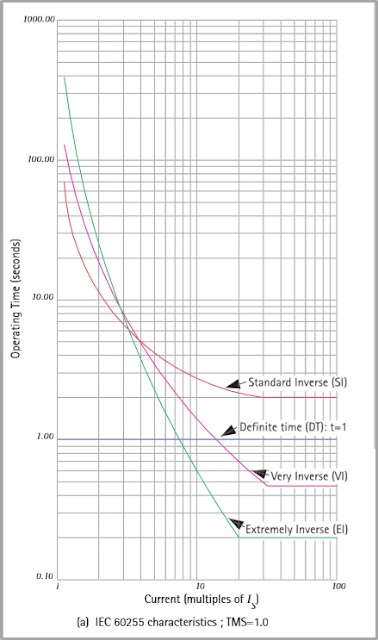 Electrical Friend: IDMT: Discrimination by Current and Time of Operation
