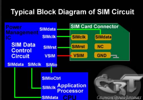 Latest Technology Information: HOW SIM CARD WORKS? THE TECHNOLOGY ...
