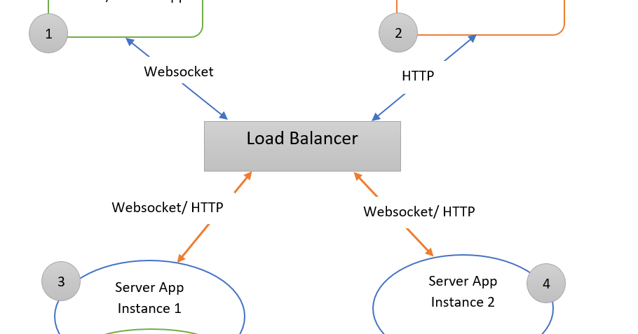 Thang Le Java Websocket On Distributed System