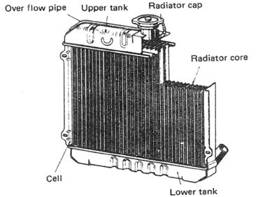 Fungsi Sistem Pendingin Pada Mesin Mobil Dan Komponen - Komponennya ...