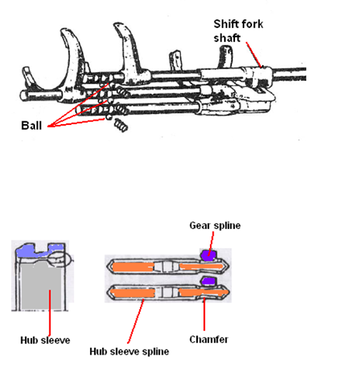 TRANSMISI MANUAL | Kendaraan Ringan