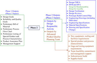 Engineering-Design-Center: ADVANCED PRODUCT QUALITY PLANNING (APQP)