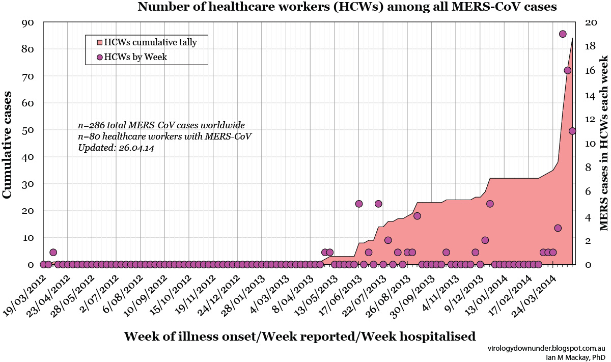 VDU's blog: An update on the April outbreak of MERS-CoV...