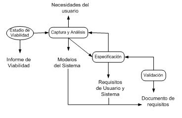 UML-ADSI 125: 1. Que es la Ingeniería de Requerimientos