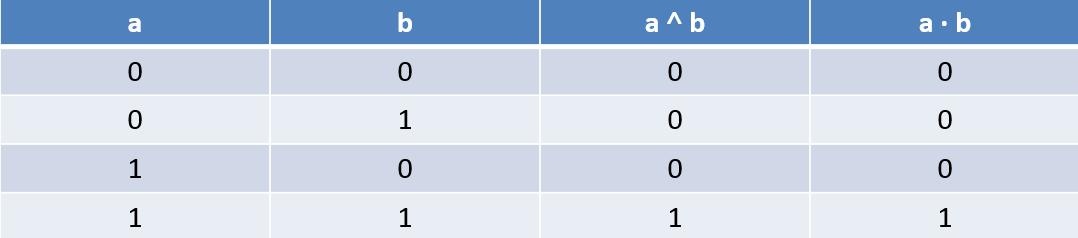 Aljabar Boolean dan Fungsi Boolean | Teknik Informatika