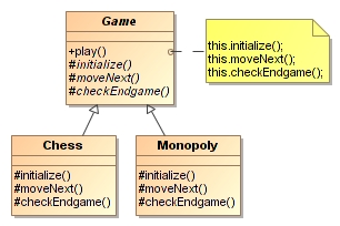 Design Patterns with UML: Template Method