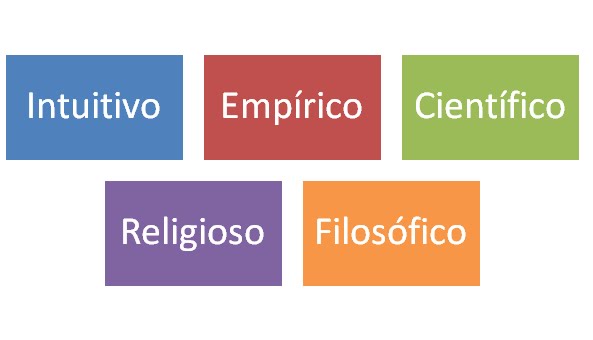 Metodología de la investigación: TIPOS DE CONOCIMIENTO Y SUS ...