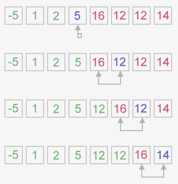 Algoritma Sorting | Dunia Informatika