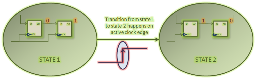All about clock signals