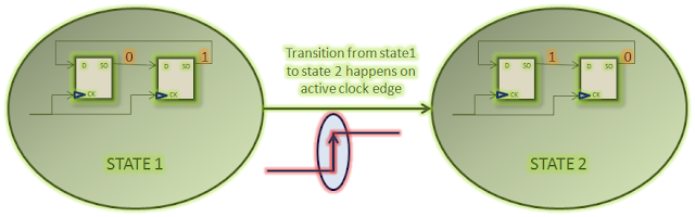 All about clock signals