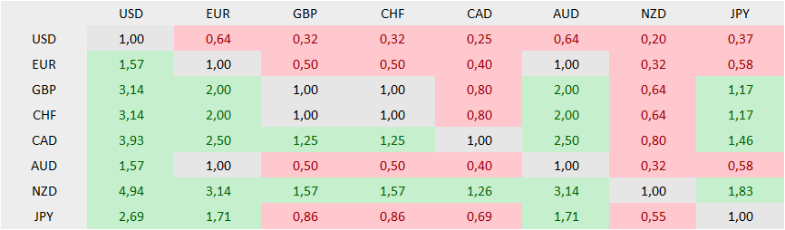 CURRENCY STRENGTH MATRIX
