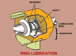 Lubricating System | SCIENCE PARK