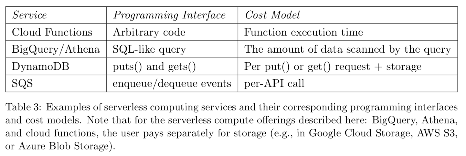 Paper Summary Cloud Programming Simplified A Berkeley View On Serverless Computing