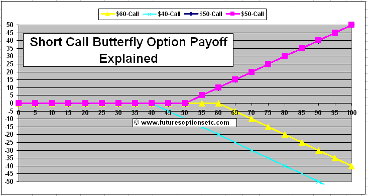 Short Call Butterfly: Example & Payoff Charts: Options, Futures ...