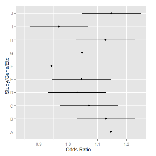 Getting Genetics Done Forest Plots Using R And Ggplot2 7573