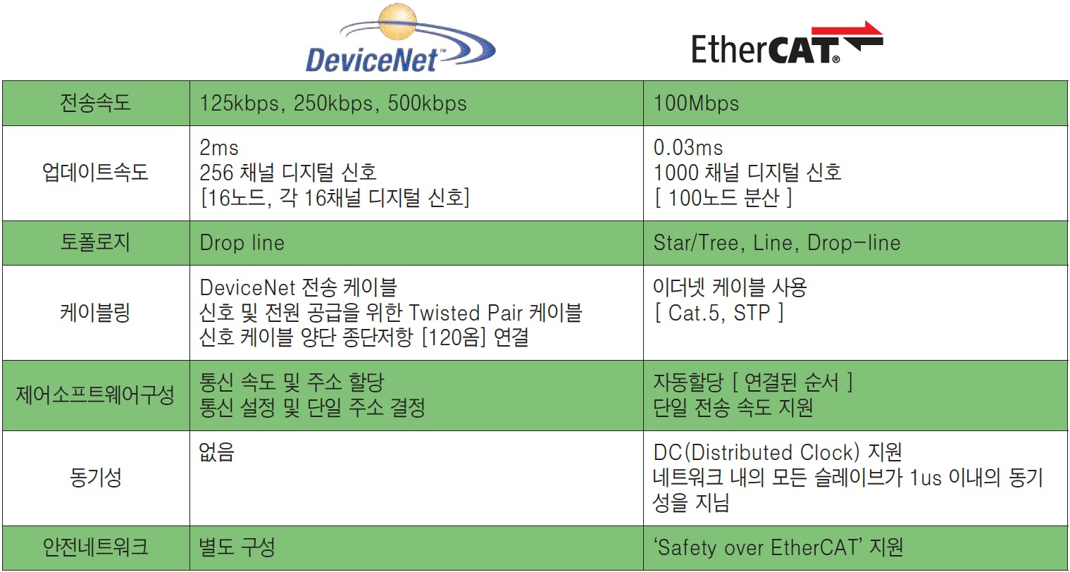 EtherCAT과 DeviceNet : 네이버 블로그