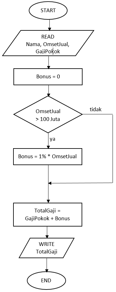 Struktur Percabangan ~ blog dedi