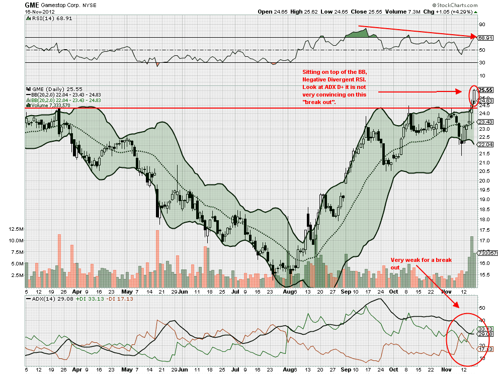 ChartLearning.com Daily Charts: $GME Game Stop Stock Chart Technical ...
