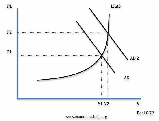Civil Services Examination 2014: Aggregate Demand and Aggregate Supply