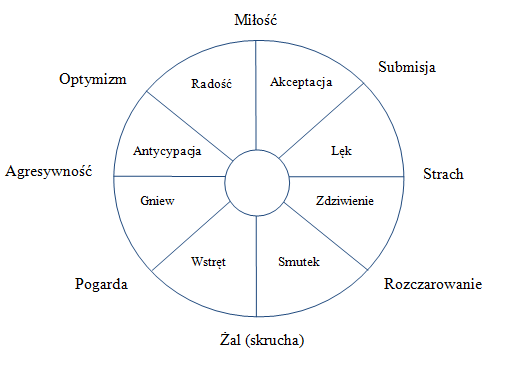 emocje i mowa ciała: Rodzaje emocji