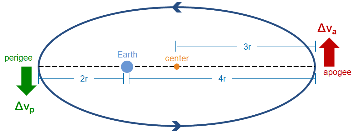 Section 4.6 - Interesting Orbital Calculations - Astronomical Returns