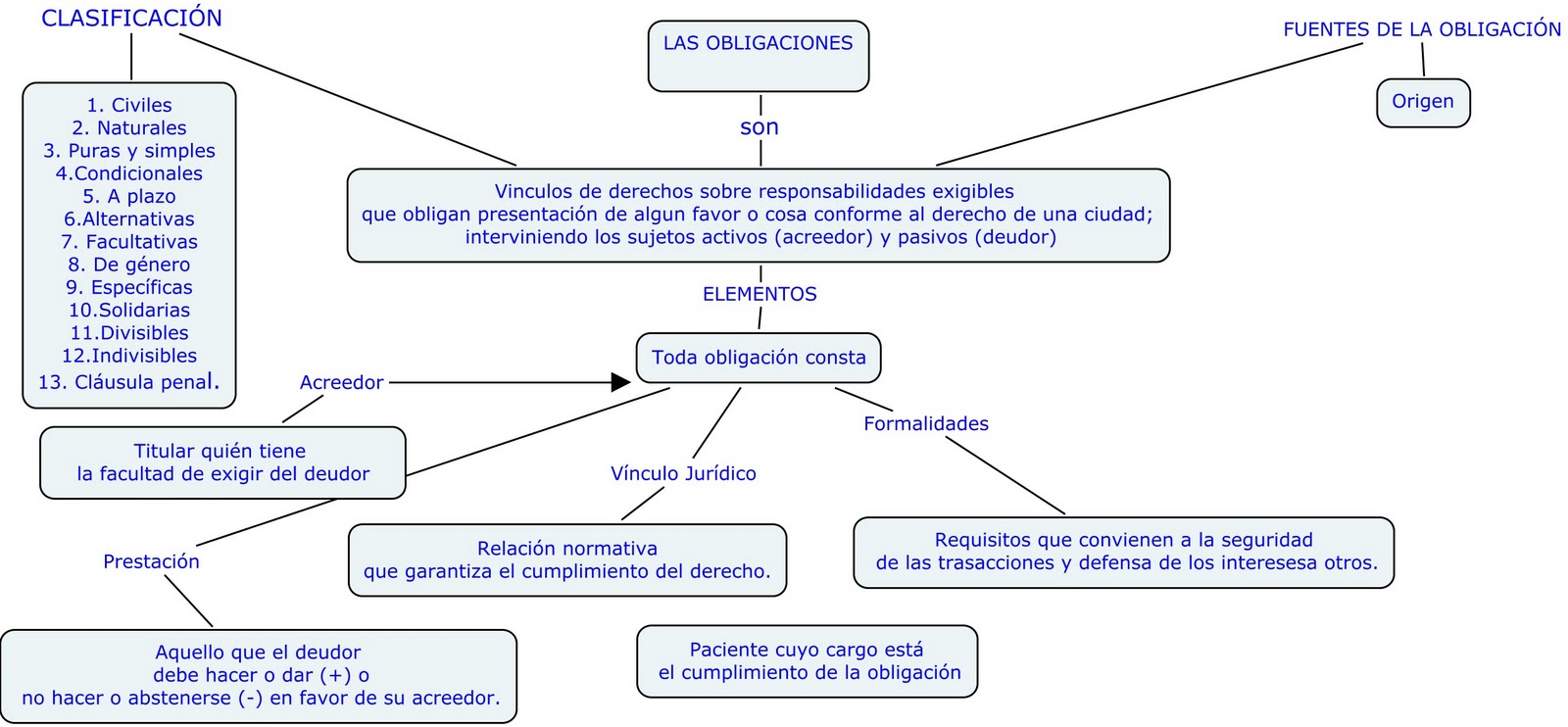 Fundamentos de Derecho: LAS OBLIGACIONES