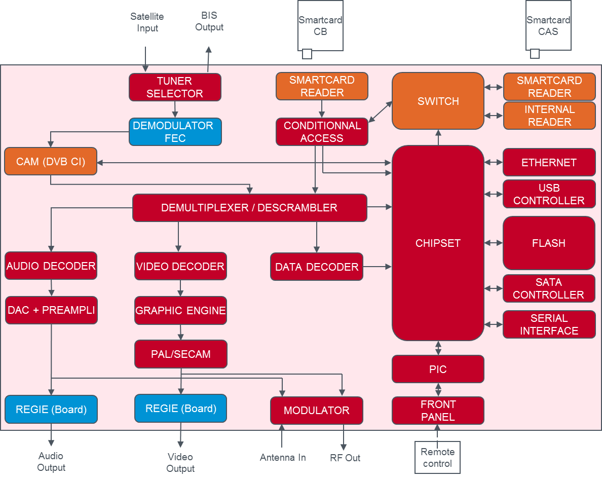 DVB Service Information (SI) Tables