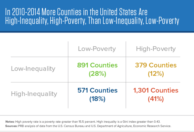 Preservation of Community Assets: Income Inequality And Poverty Are ...