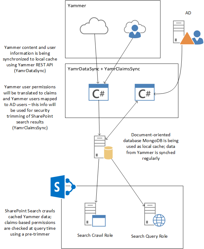 Heinrich's SharePoint Brain Pump: Progress and Architecture of the ...