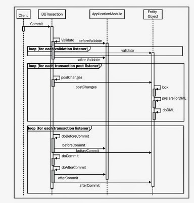 OracleADF, SOA, WEB CENTER: Oracle ADF-Business Component Overview