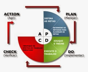 Quem conhece o PDCA | Profissionaltech_five