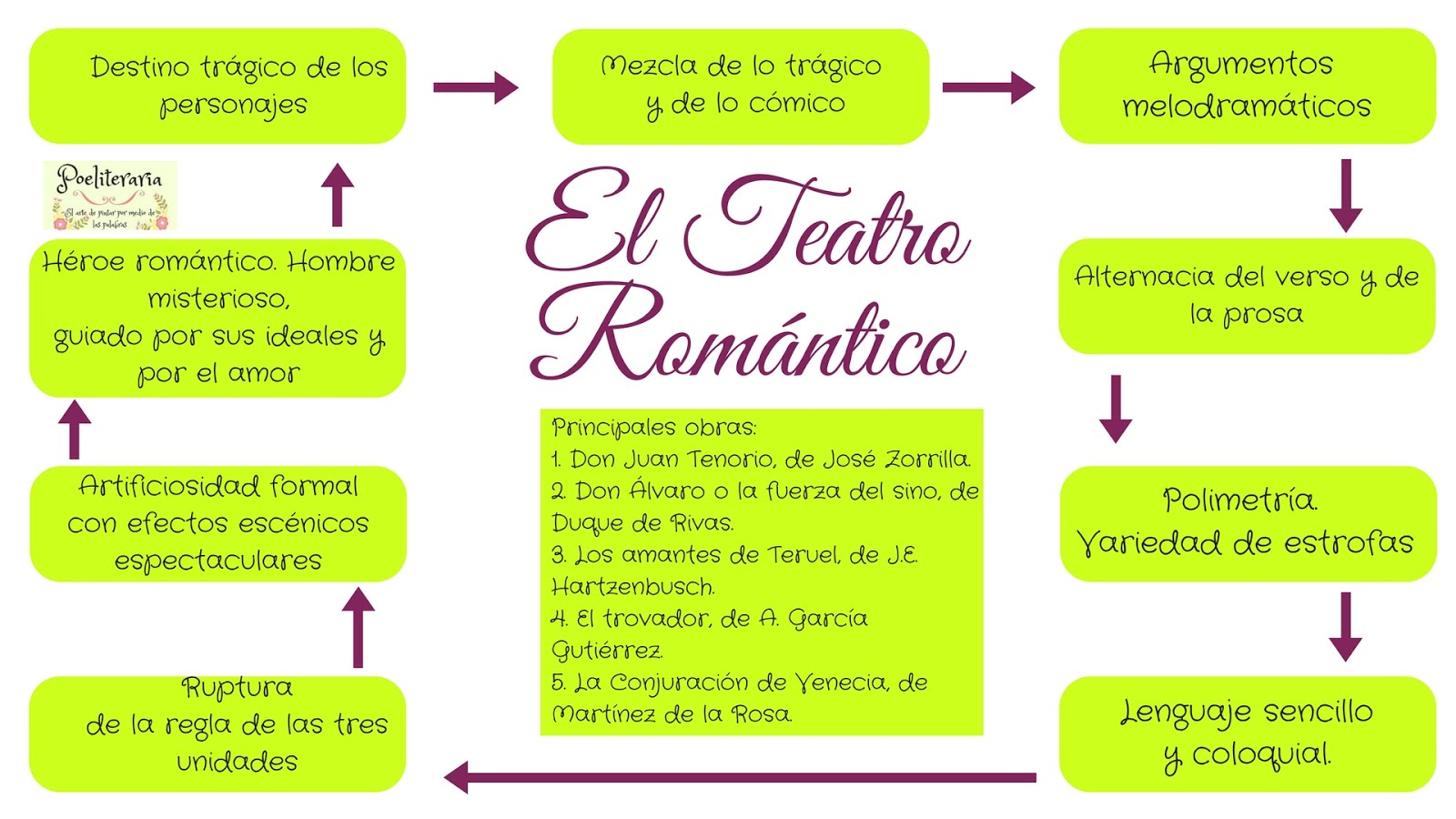 Poeliteraria: SECUENCIACIÓN DE ACTIVIDADES. LAS PROPIEDADES TEXTUALES ...