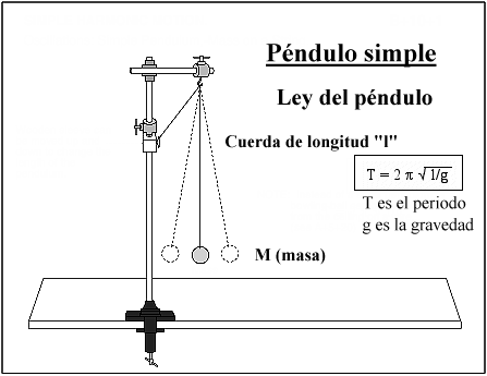 QUE TIENEN EN COMUN EL MOVIMIENTO DE UN PENDULO,UN PISTON,UNA ONDA Y LA ...
