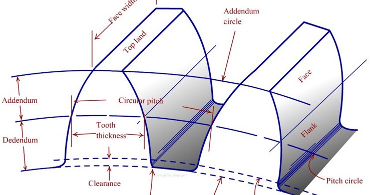 Terminology Of Spur Gears - MechanicsTips