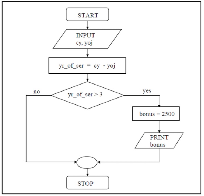 Programming 1 Nor Shiella Wahab