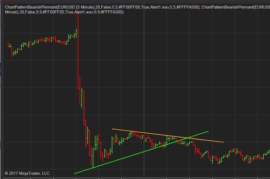 PatternSmart.com: Bearish Pennant Chart pattern indicator with alert ... PatternSmart.com: Bearish Pennant Chart pattern indicator with alert ...
