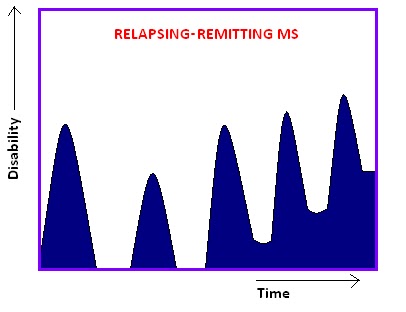 Medicine Unleashed!!!: MULTIPLE SCLEROSIS