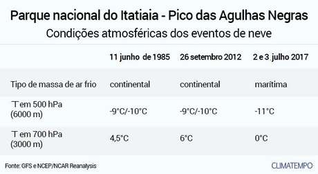 Possibilidade de neve no parque nacional do Itatiaia (RJ)