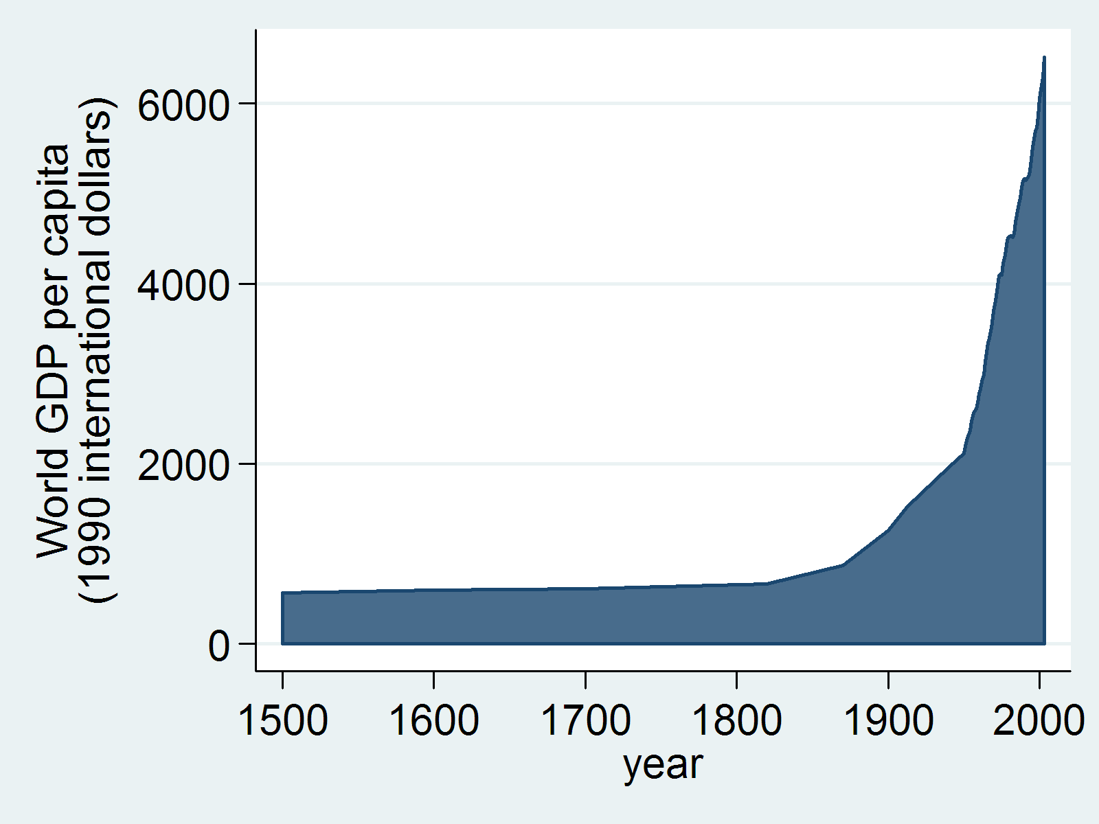 Planetary Metrics: World GDP per capita 1500 to 2003