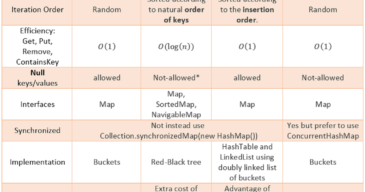 difference-between-hashmap-linkedhashmap-and-treemap-in-java