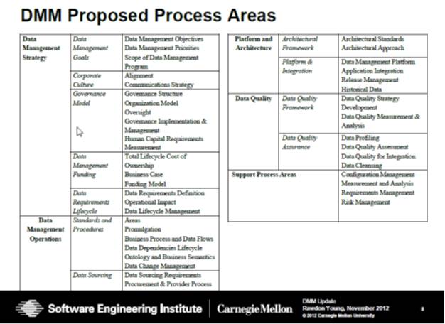 Blog do Barbi-Carlos Barbieri: DMM-Data Maturity Model