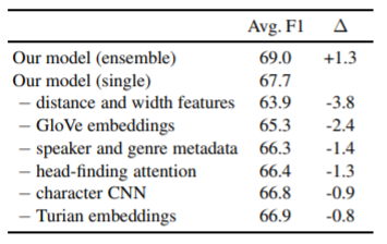 End-to-end Neural Coreference Resolution Summary