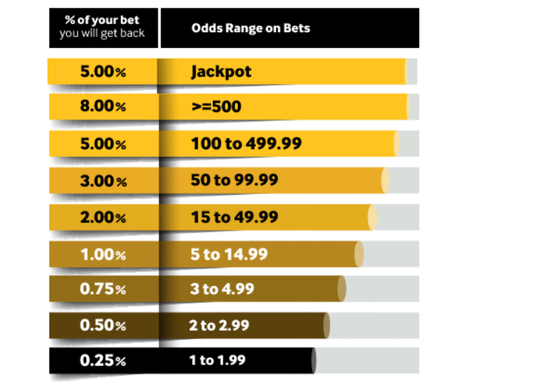 Football Predictions : Betway Free Bet explained