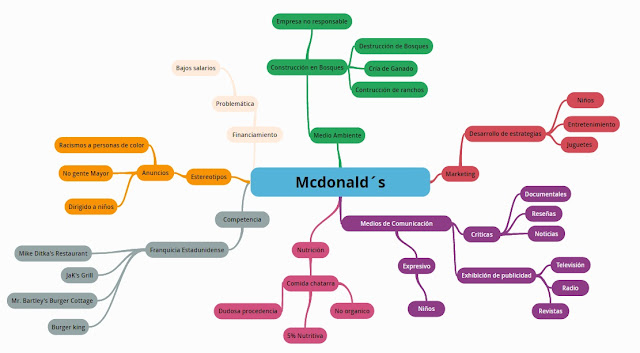 McDonald´s en México: Mapas Mentales